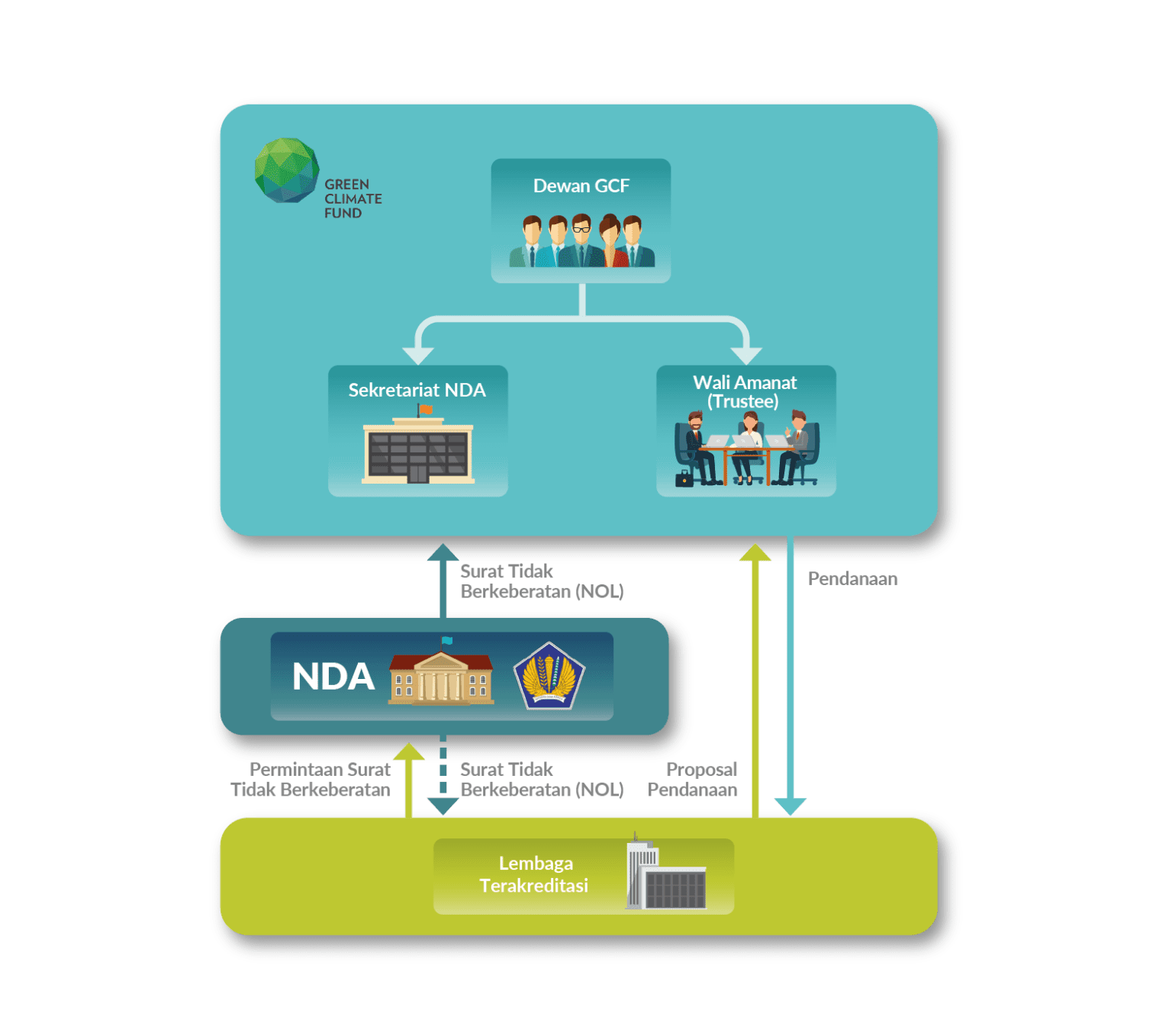 NDA